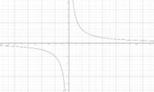 Relaties - Reeks 7 - De Hyperbool - Vraag 1 – GeoGebra