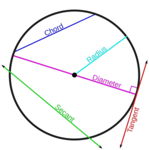 Circles GeoGebra circles-geogebra