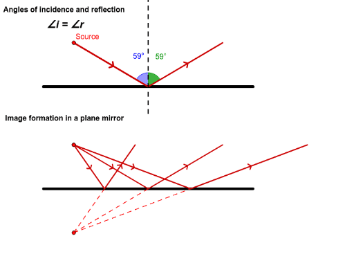 Reflection from a Plane Mirror – GeoGebra