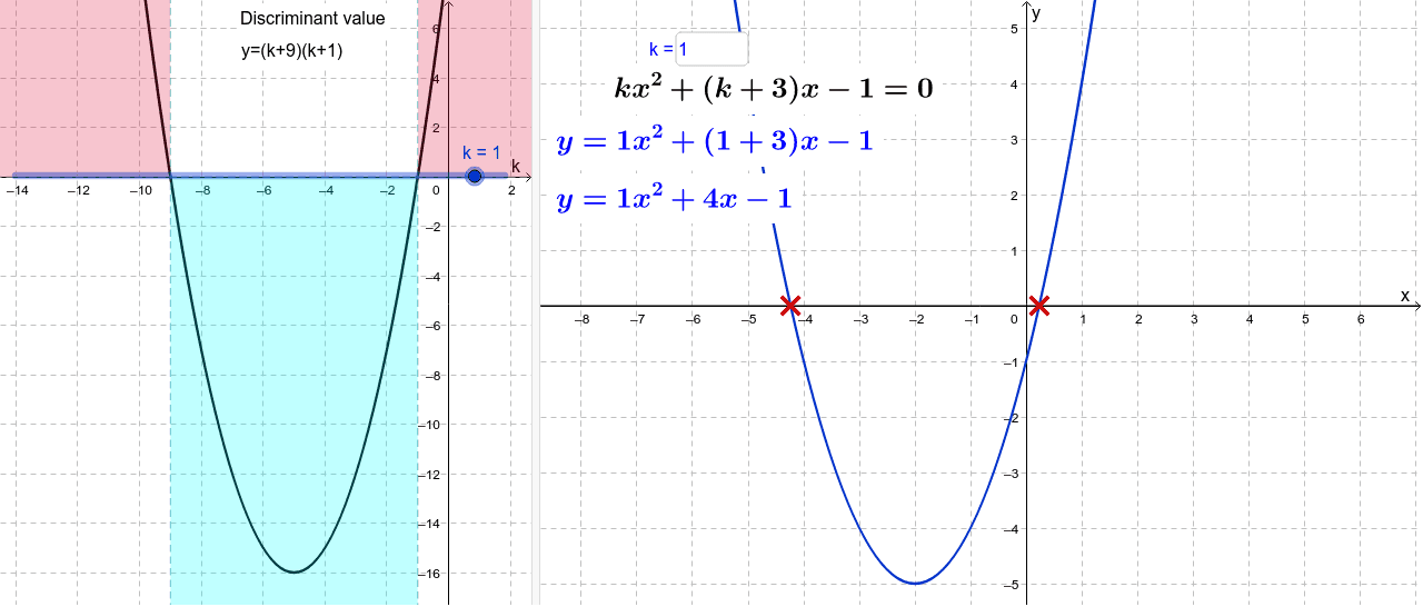 Discriminant Chart