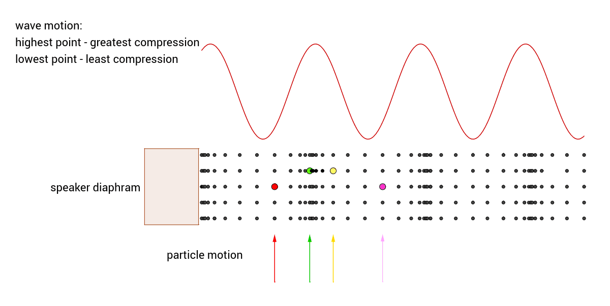 air molecules in sound waves – GeoGebra
