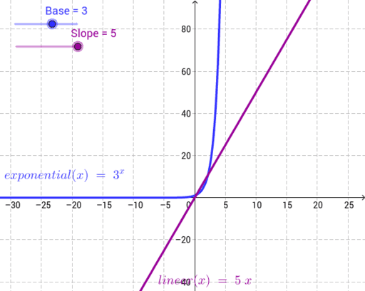 Explore exponential vs. linear functions – GeoGebra