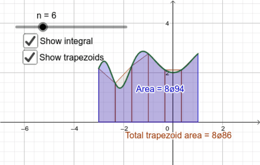 Trapezoid approximation to the Riemann integral – GeoGebra