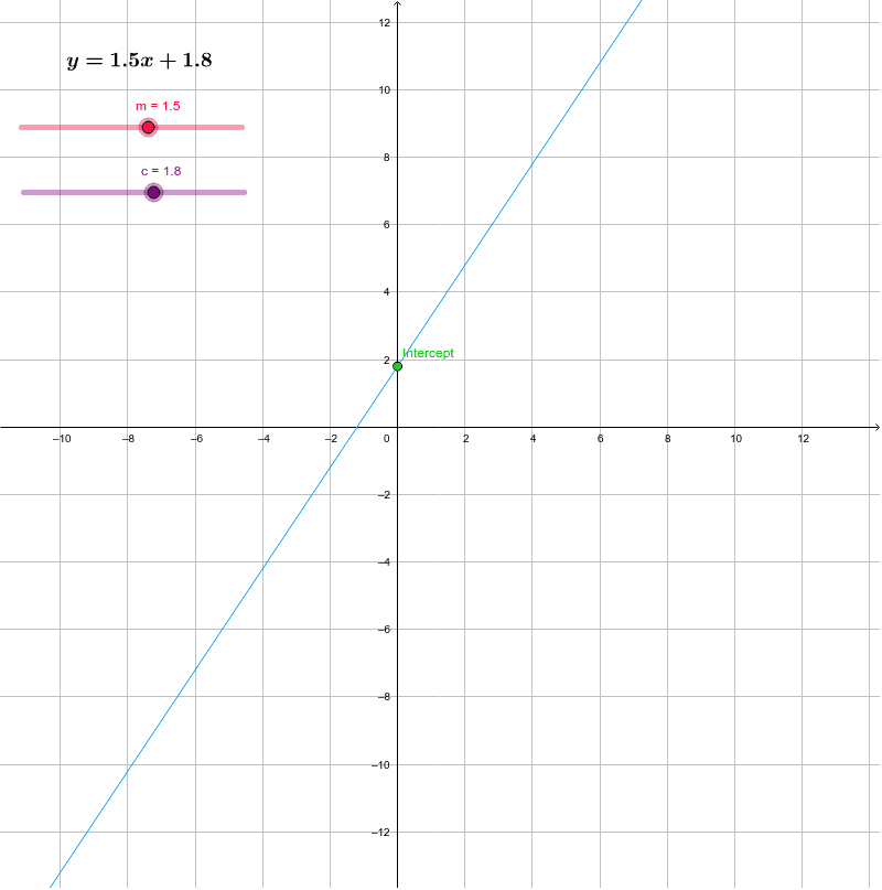 Slope Intercept Formula – GeoGebra