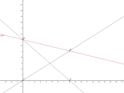 Sum of two linear functions – GeoGebra
