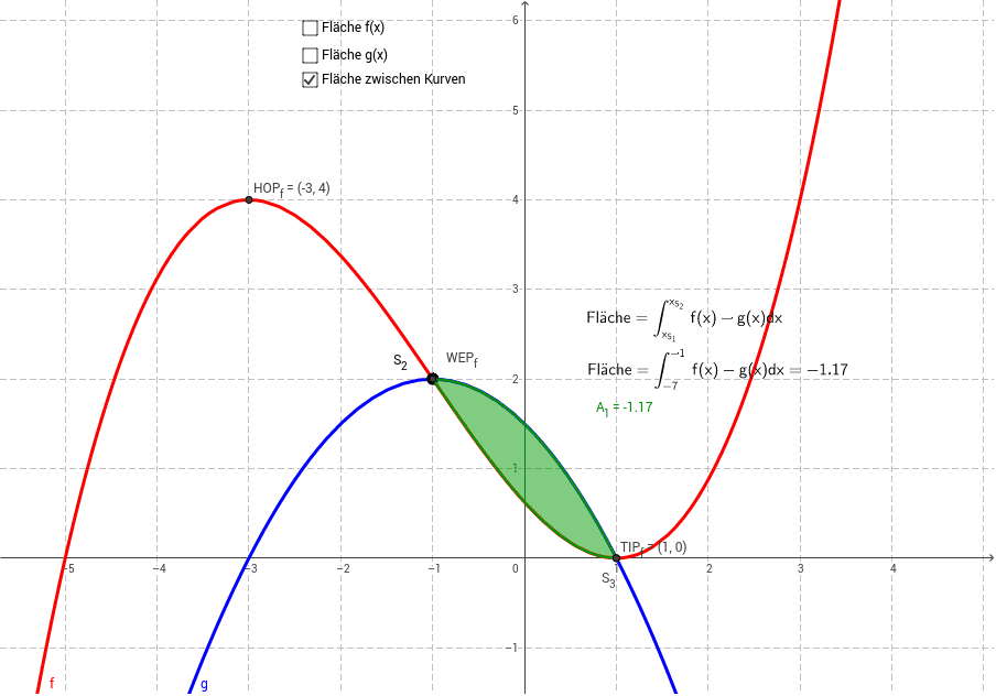 Fläche zwischen zwei Kurven 3 Schulaufgabe Mathematik – GeoGebra