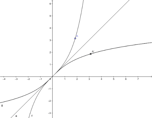 The sinh(x) and its inverse. – GeoGebra