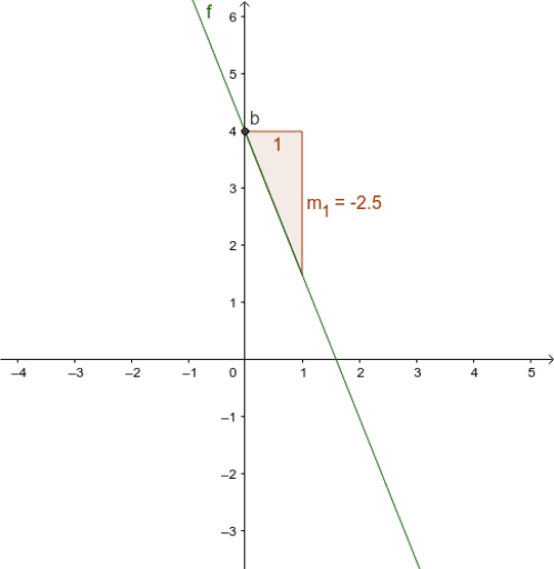 Abicht - changes in linear functions – GeoGebra
