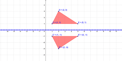 Reflection in the x axis – GeoGebra