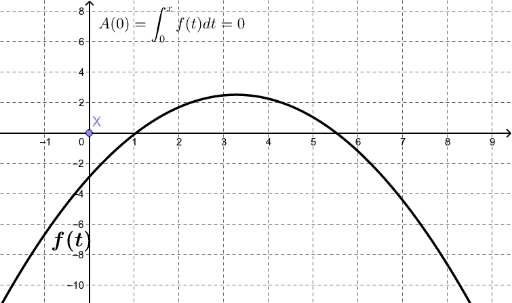 Accumulation Function – GeoGebra