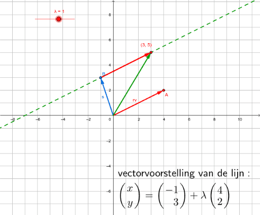 Vectorvoorstelling van een lijn – GeoGebra
