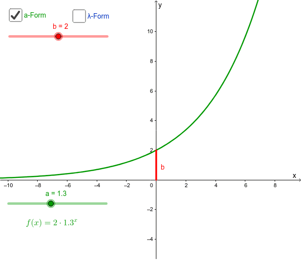 Parameter einer Exponentialfunktion – GeoGebra