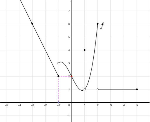 Right Hand and Left Hand Limits – GeoGebra