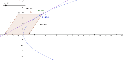 De parabool: meetkundige plaats en hoofdeigenschap – GeoGebra