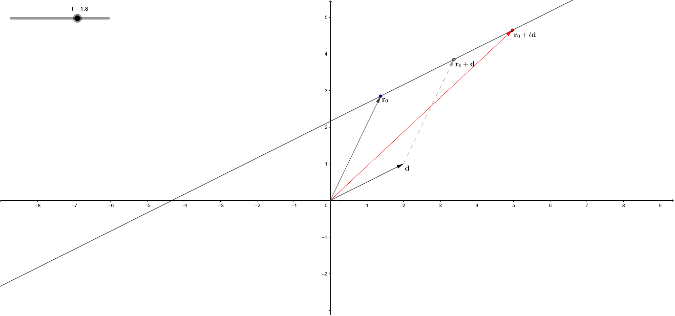 Vector Representation of a Line – GeoGebra