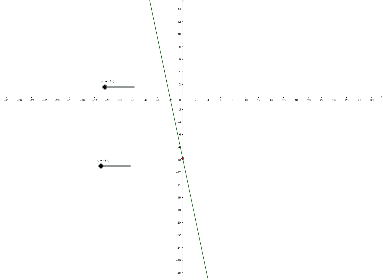 Graph of a Straight Line – GeoGebra