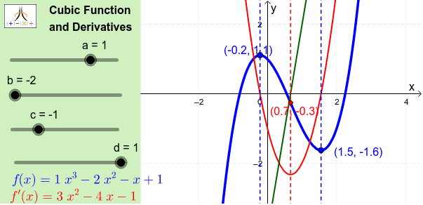 Cubic Function Example