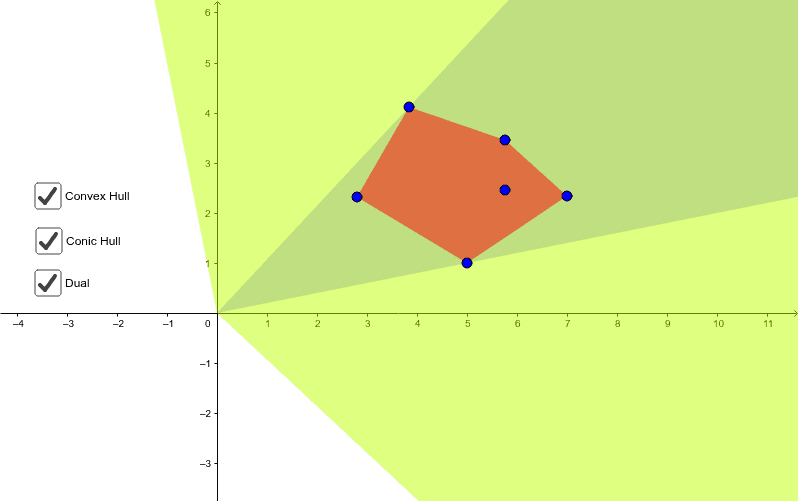 Conic/Convex hull and dual of some points in 2D – GeoGebra