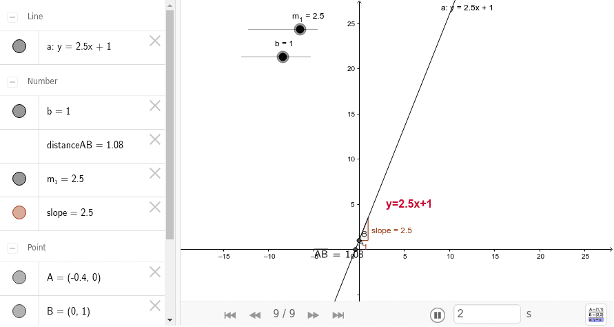 The Slope and intercept of a line – GeoGebra