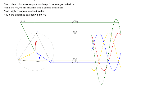 Three phase circle – GeoGebra
