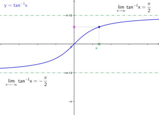 Limit - arctan function – GeoGebra