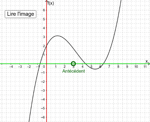 Lecture graphique d'une image – GeoGebra