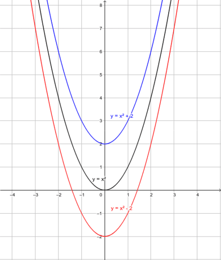 Quadratic function (Parallel translation y axis) – GeoGebra