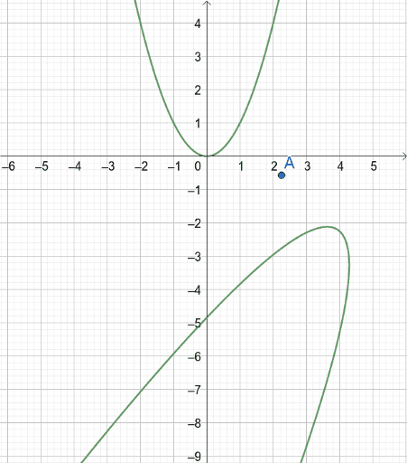 Rotating Parabolas – GeoGebra