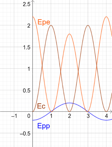 pendule elastique vertical – GeoGebra