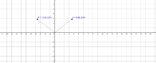 Reflexion – GeoGebra