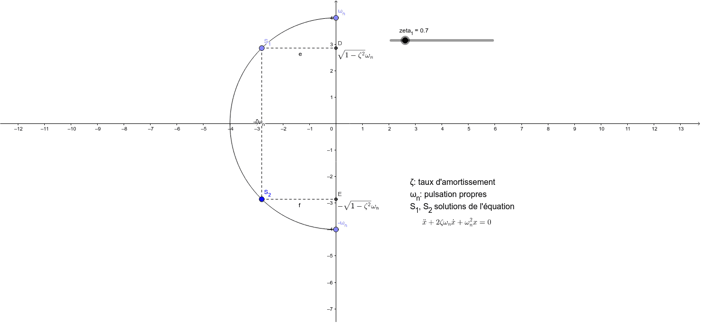 Solutions de l'équation homogène d'un système à 1 ddl – GeoGebra