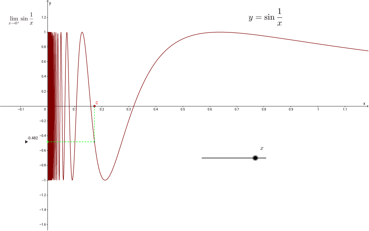 Concept of limit - Example: sin 1/x – GeoGebra