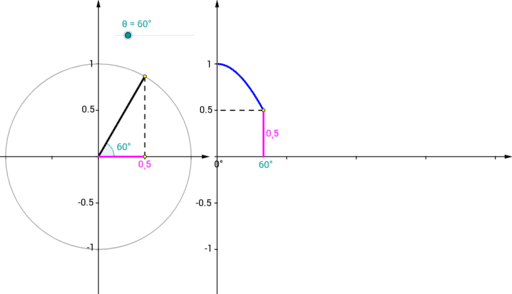 Unit Circle and Cosine Graph – GeoGebra