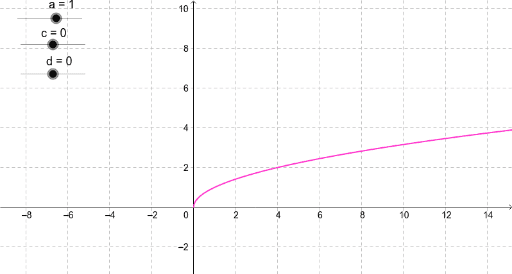 Square Root Transformations – GeoGebra