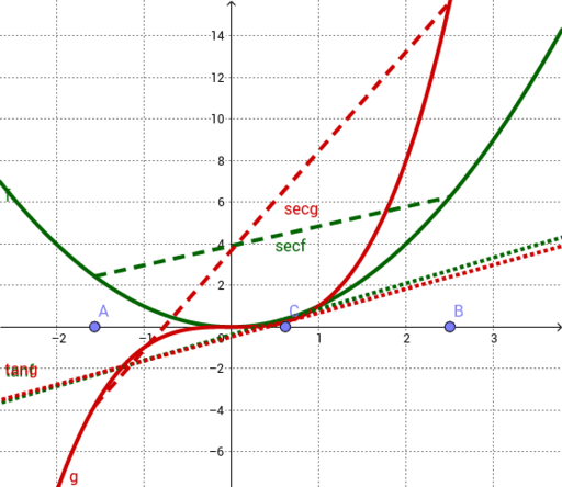 Cauchy MVT – GeoGebra