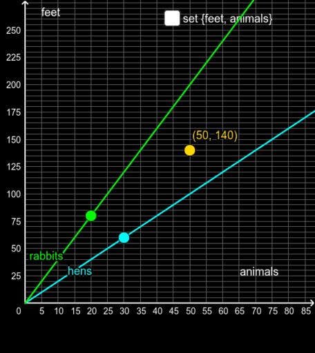 Hens & Rabbits [for teachers] – GeoGebra