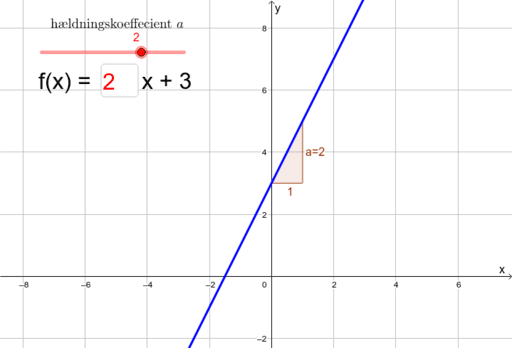 Hældningskoefficient a – GeoGebra