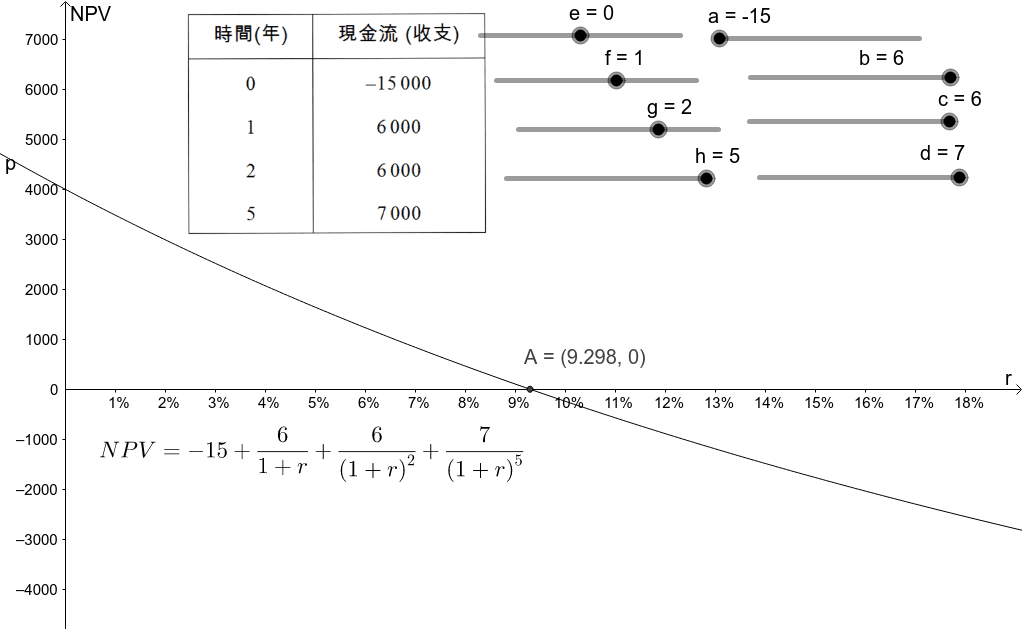 Net Present Value Graph