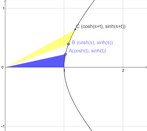 Addition of Hyperbolic Sectors – GeoGebra