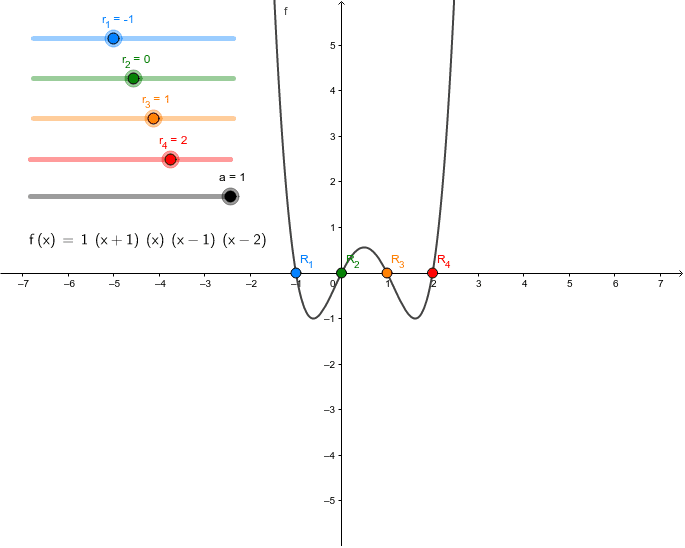 Polynomial Investigation 4th Degree – GeoGebra