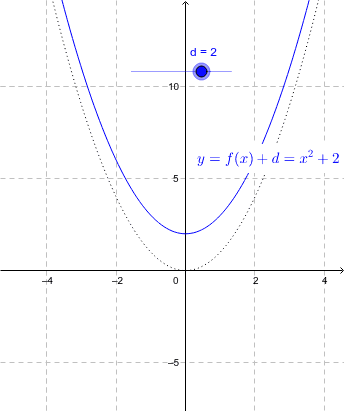 Vertical Translations of Quadratic Functions – GeoGebra