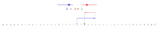 Visualizing Integer Addition on the Number Line – GeoGebra