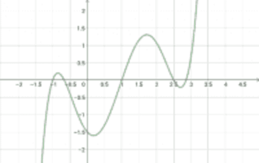 graph with 4 inflection points – GeoGebra