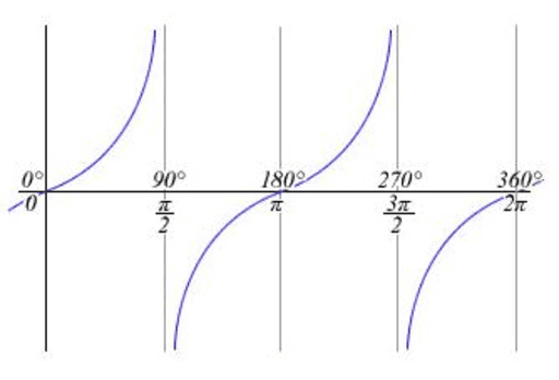 Definice funkce tangens a její výpočet – GeoGebra
