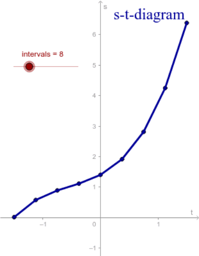 s-t-diagram and v-t-diagram – GeoGebra