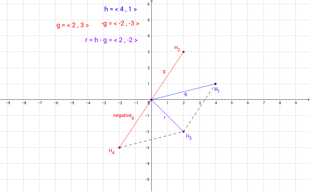 Difference of Vectors in XY Plane Demo – GeoGebra