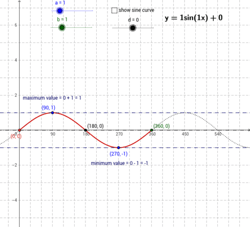 More about Graphs of Functions (sine curve) – GeoGebra