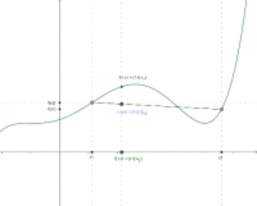 non-convex function – GeoGebra