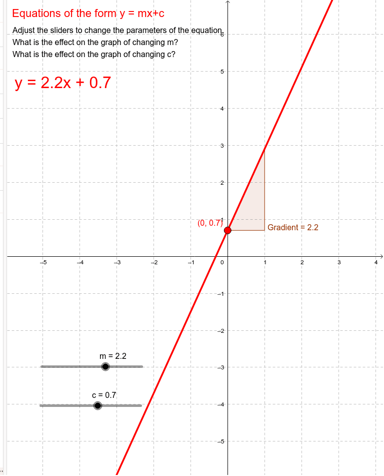Linear equations (part 1) – GeoGebra