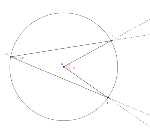 angle inscrit et au centre – GeoGebra